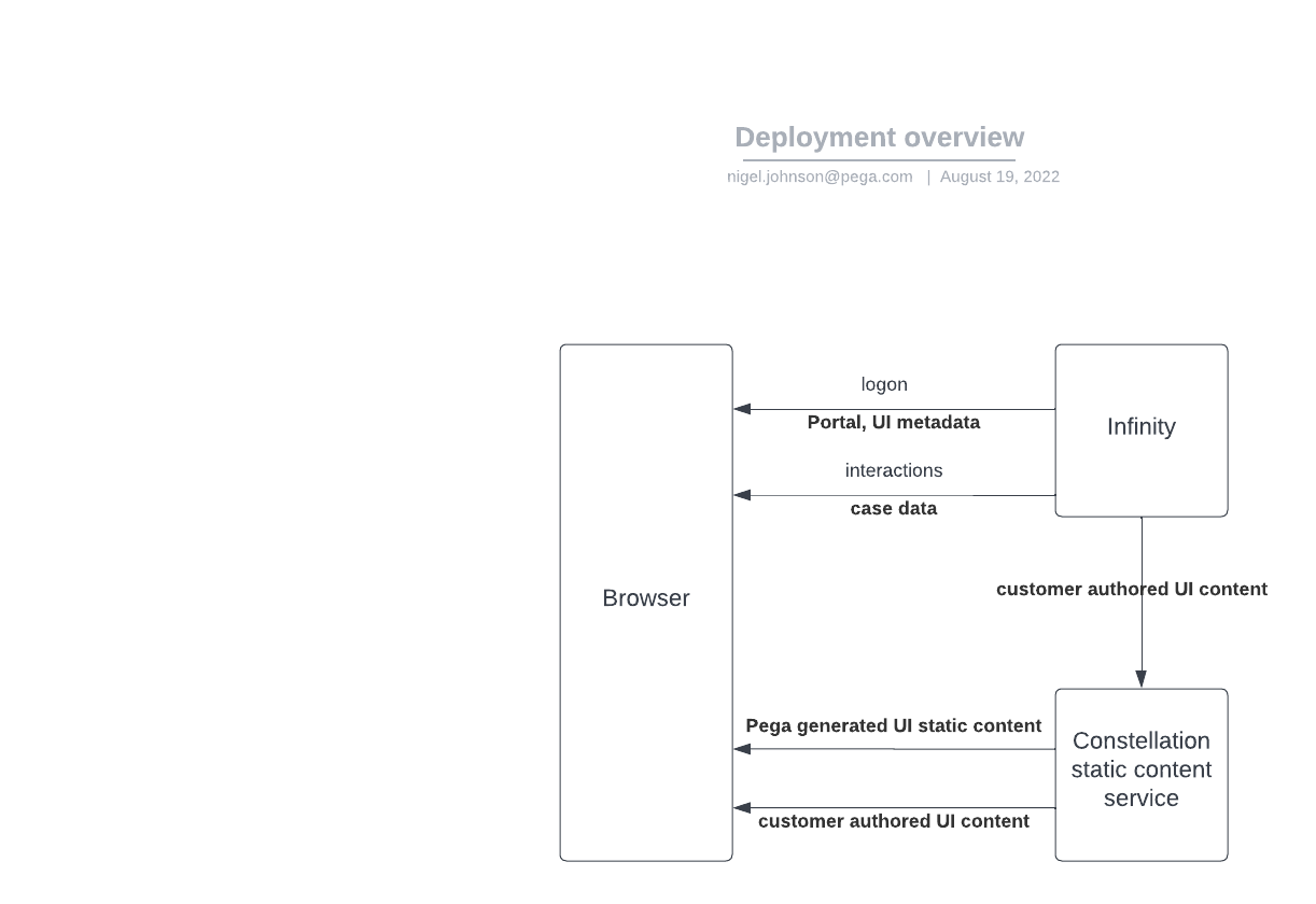 Constellation Ui Static Content Service